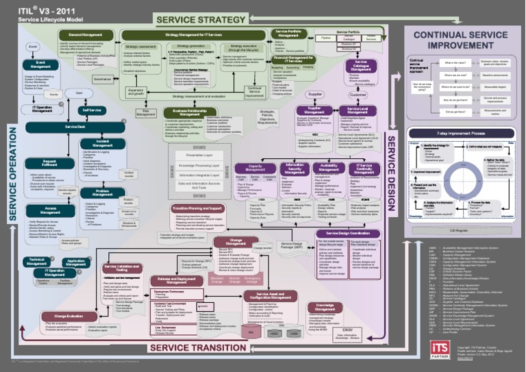 ITIL v3 Service Lifecycle Chart | Itil | Information Security