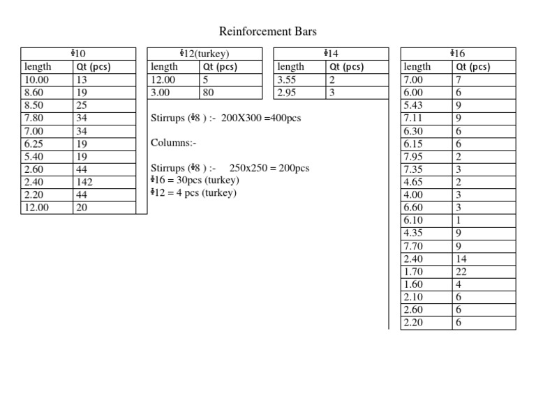 Reinforcement Bars | PDF