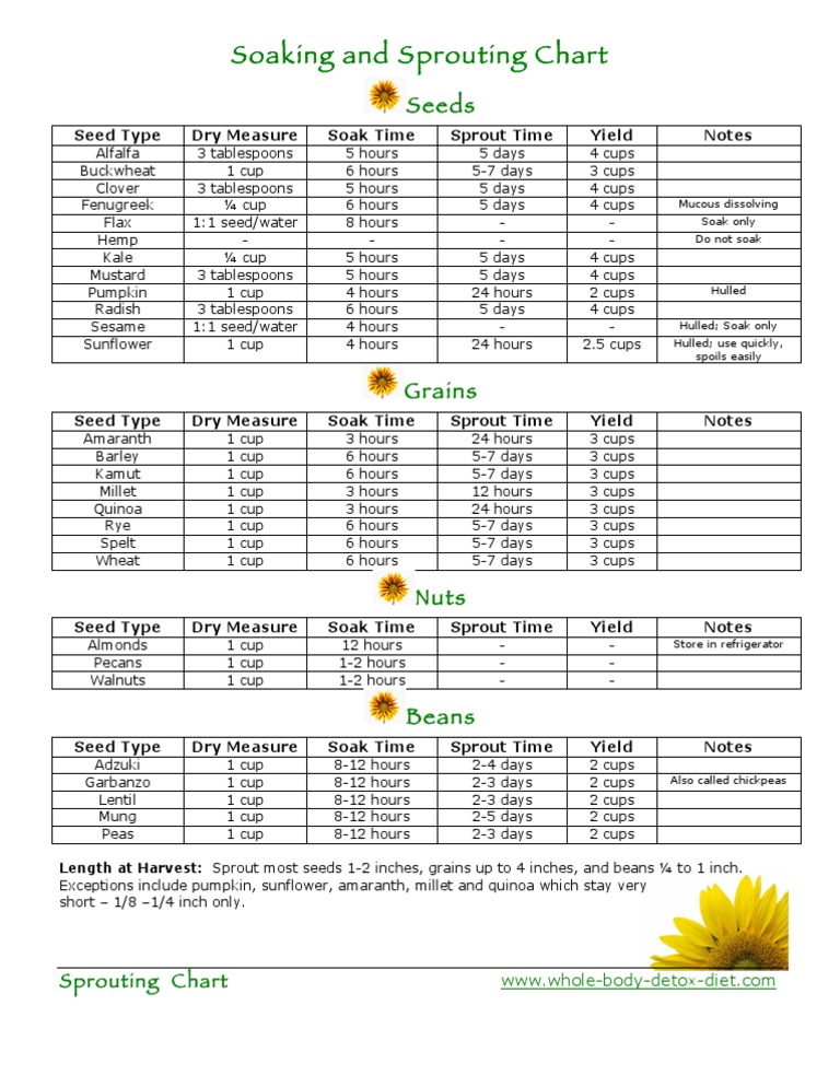 Sprouting and Soaking Guide Chart | PDF