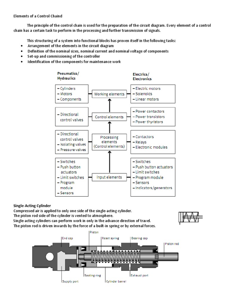 Elements of A Control Chain | PDF | Valve | Switch