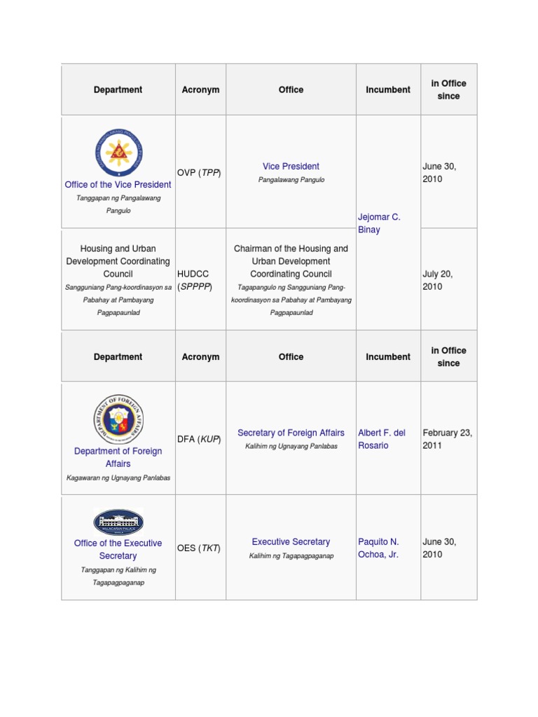 Department Acronym Office Incumbent in Office Since: Ovp (TPP) June 30 ...