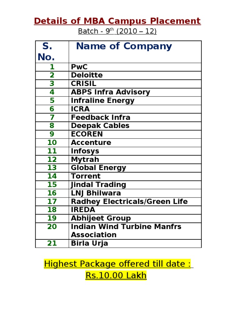 MBA Campus Placement Details 2010-12 | PDF