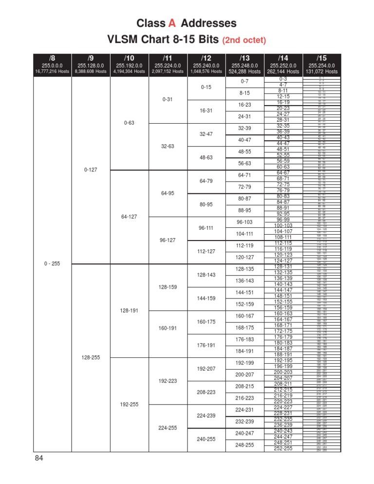 VLSM Chart Class A - 8-15bits - 2nd Octet | PDF | Network Layer ...