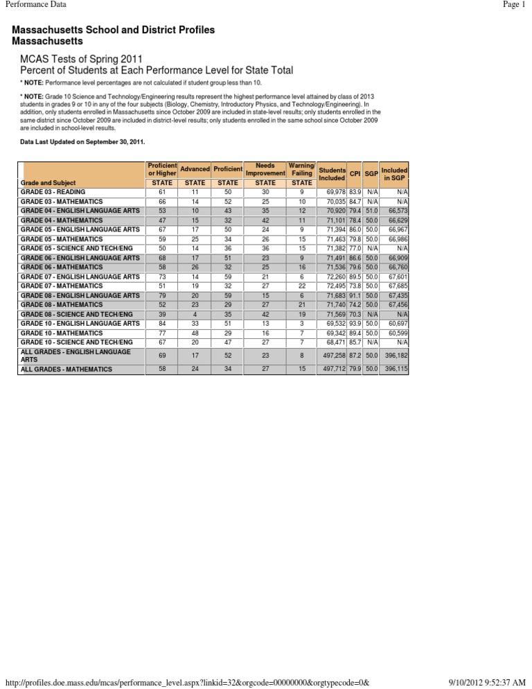 MCAS PerformanceLevel | PDF | Technology & Engineering