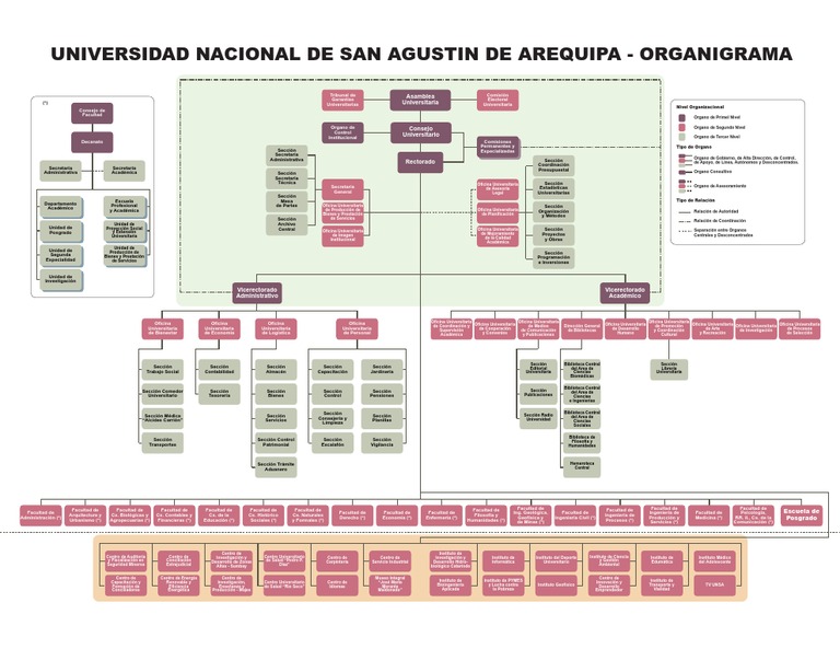 Organigrama Unsa 2010 | PDF | Universidad | Business