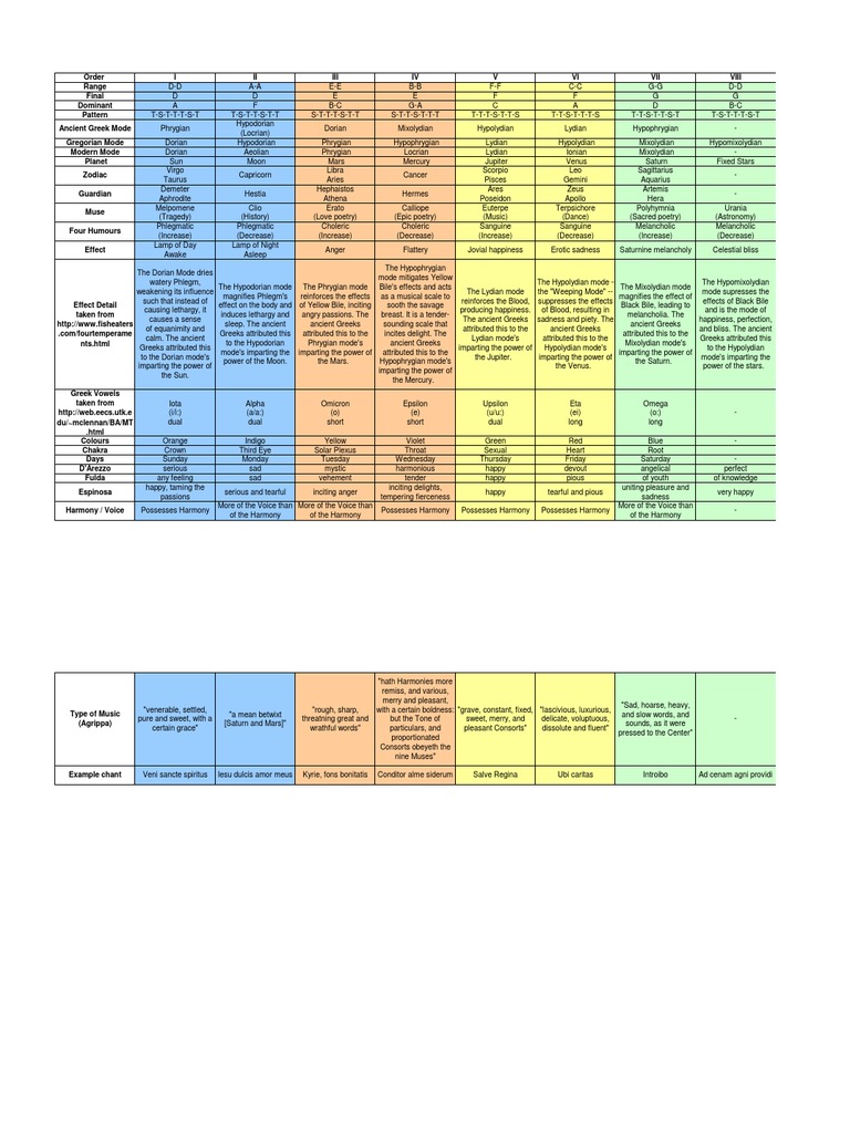Musical Modes | Mode (Music) | Musical Scales