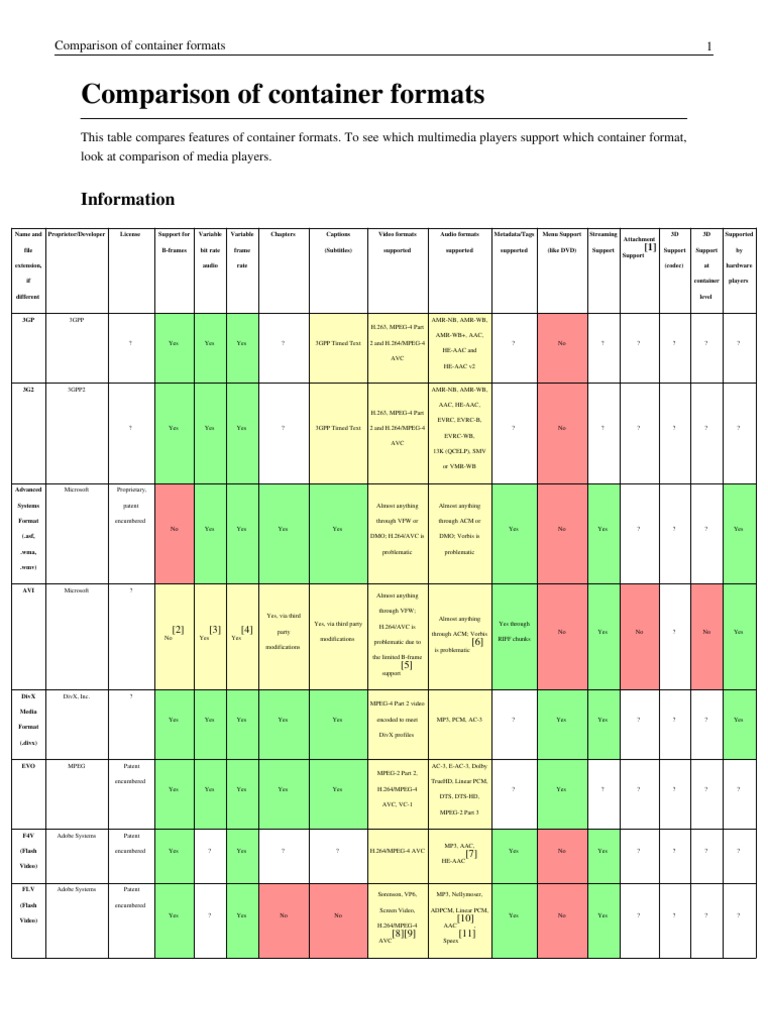 Comparison of Container Formats: Information | PDF | H.264/Mpeg 4 Avc ...