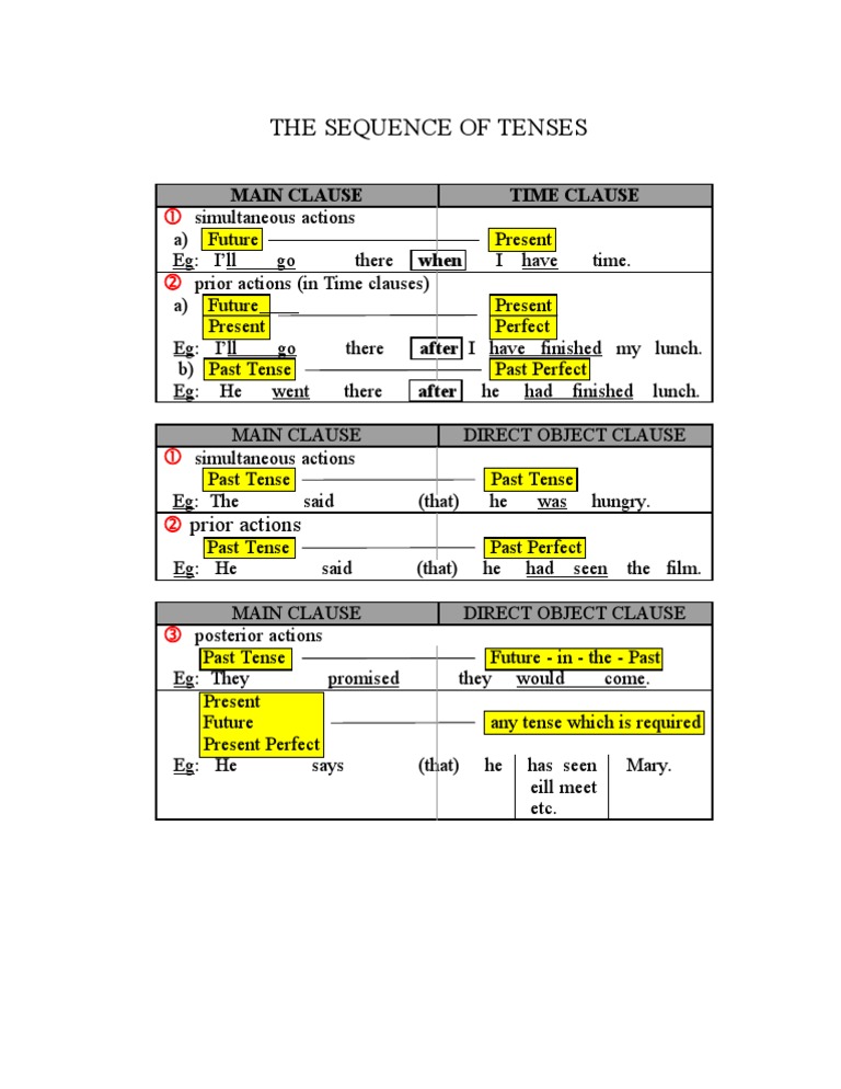 Understanding the Sequence of Tenses: How Verb Tenses in Main and ...