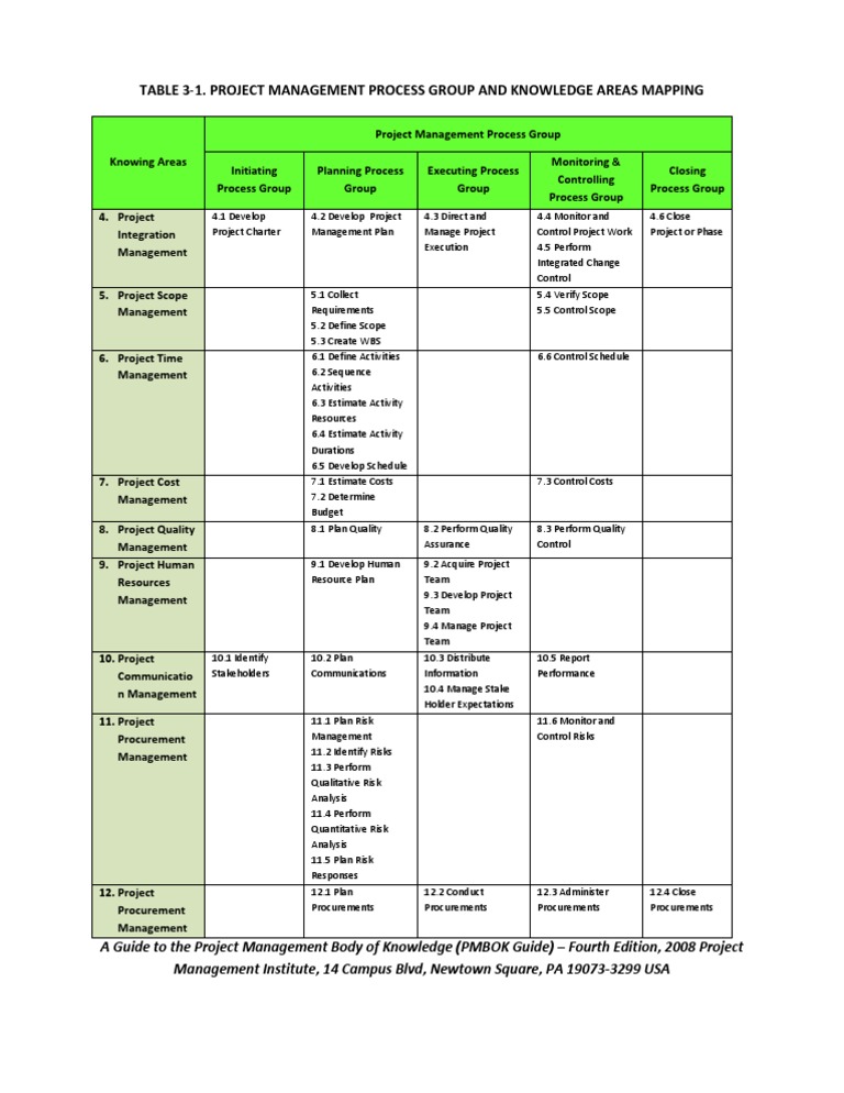 Project Management Process Group Knowledge Areas Mapping | PDF