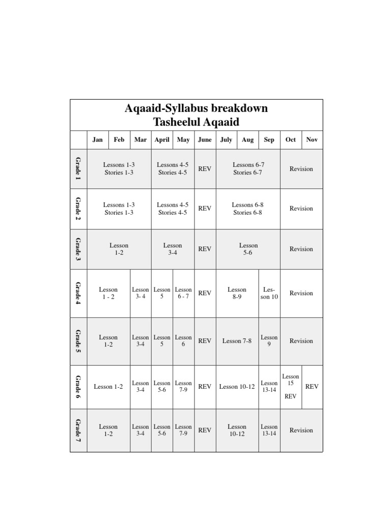 Aqaaid Syllabus Overview by Grade | PDF