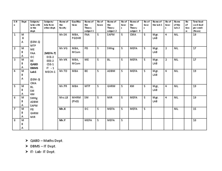 Faculty Workload Distribution MBA Program | PDF | Science & Mathematics ...