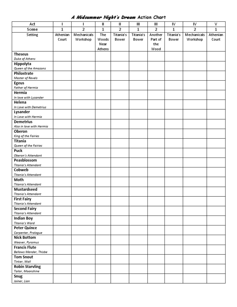A Midsummer Night's Dream Action Chart | PDF