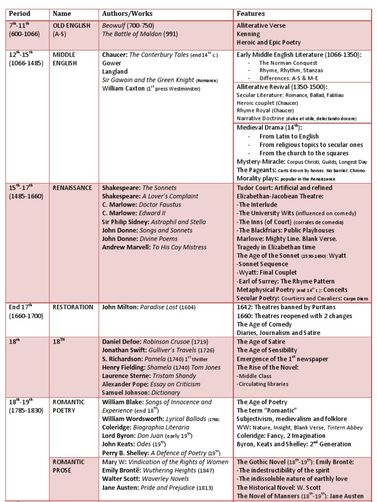 Periods of Literature | PDF | English Literature | Poetry