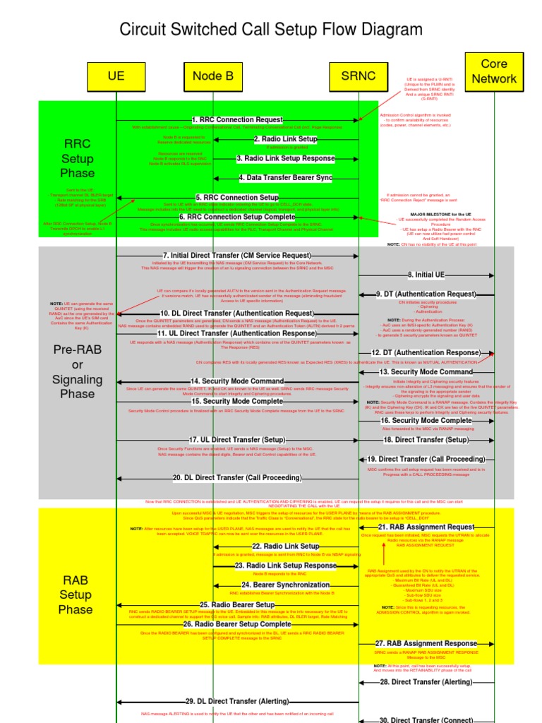 CS Call Setup Flow Diagram With Notes | Encryption | Authentication