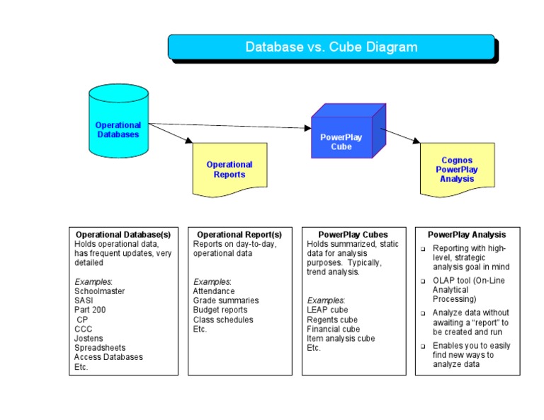 Operational vs. Analytical Databases | PDF
