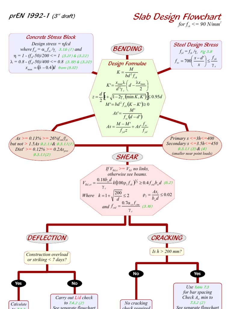 EC2 Flowcharts - Dimensionamento | PDF | Strength Of Materials | Beam ...