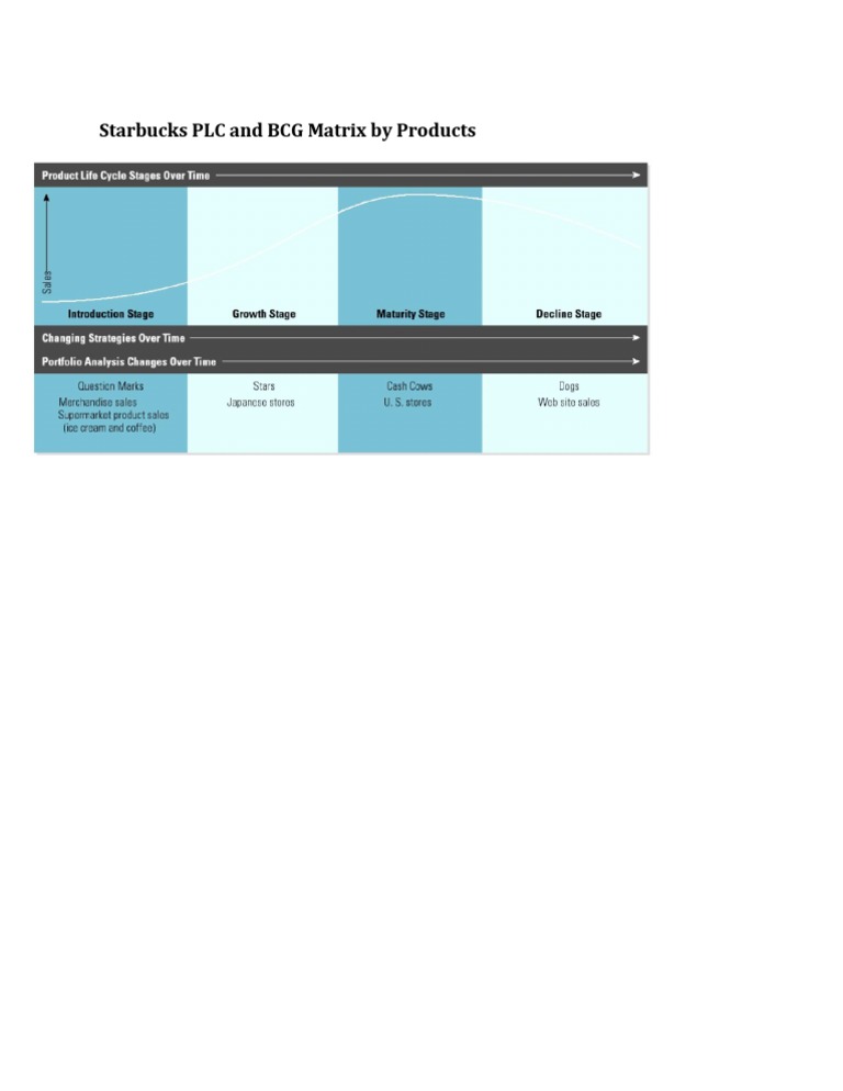Starbucks PLC and BCG Matrix by Products | PDF
