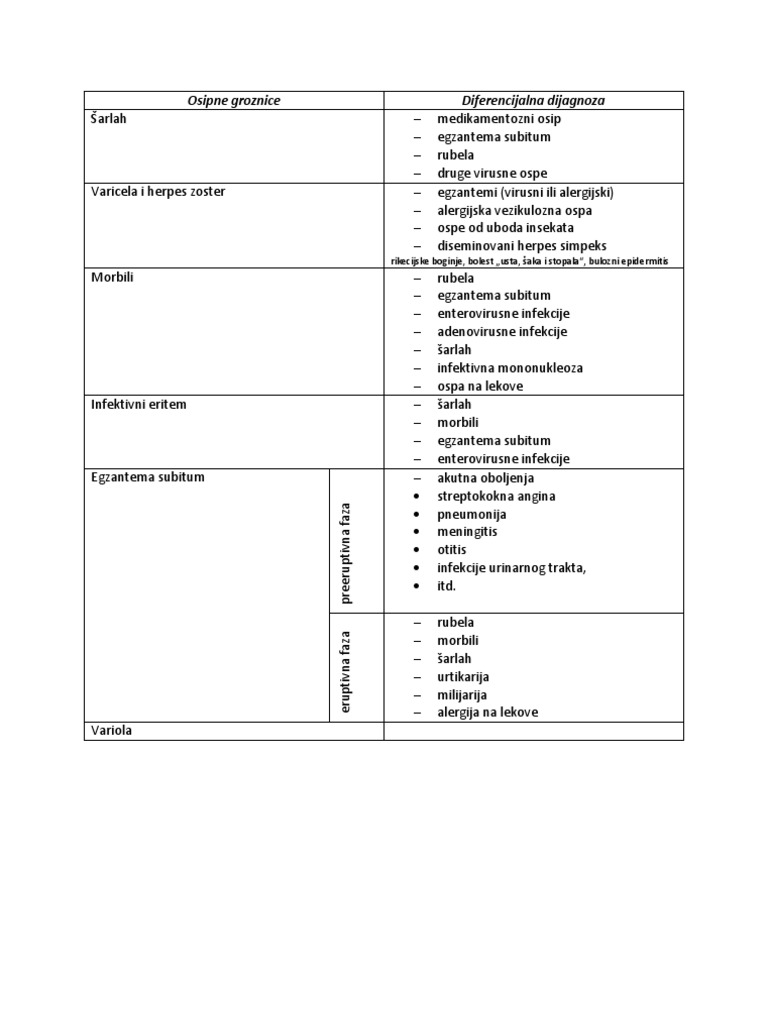 Diferencijalna Dijagnoza Osipnih Groznica | PDF