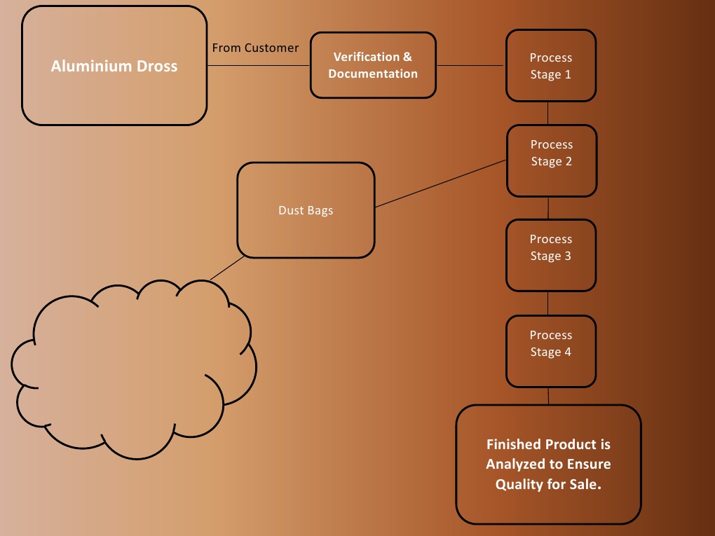 Process Flow 3 | PDF