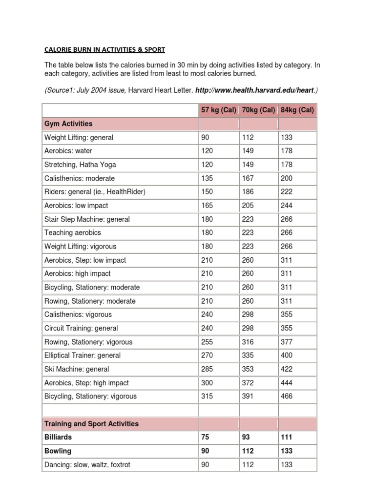 Calorie Burn by Activity Chart | PDF | Swimming (Sport) | Track And Field