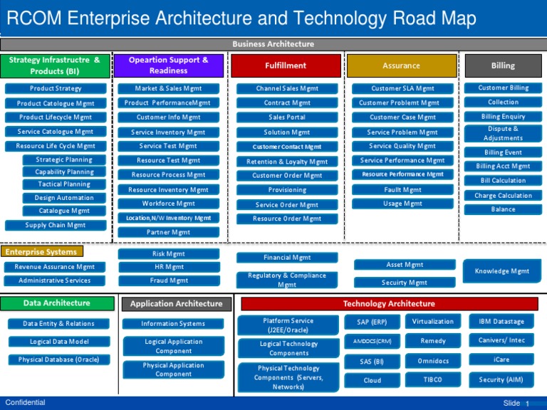Enterprise Architecture Roadmap | PDF
