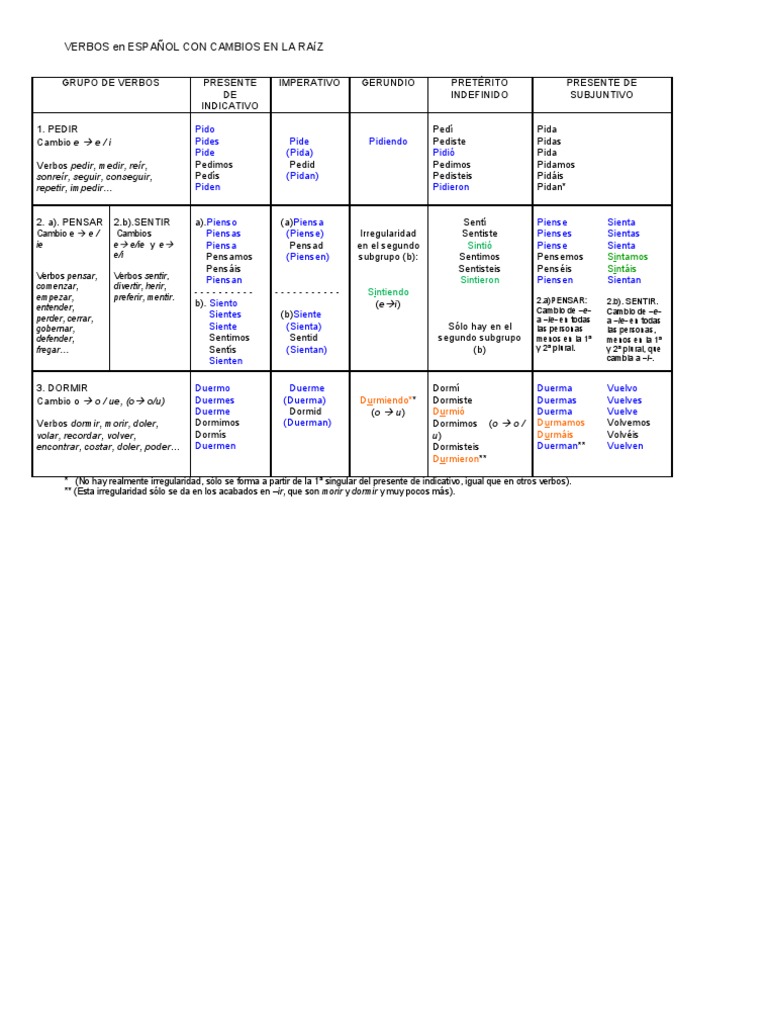 Cuadro de Verbos Con Cambios en La Raíz | PDF