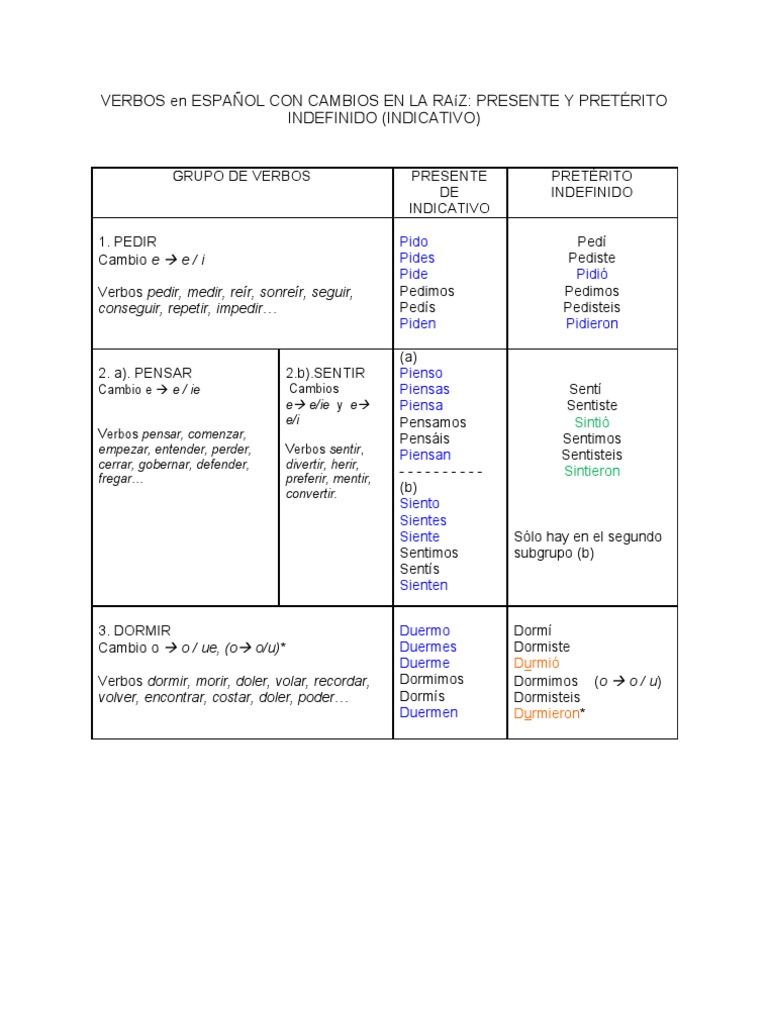Cuadro de Verbos Con Cambios en La Raíz | PDF