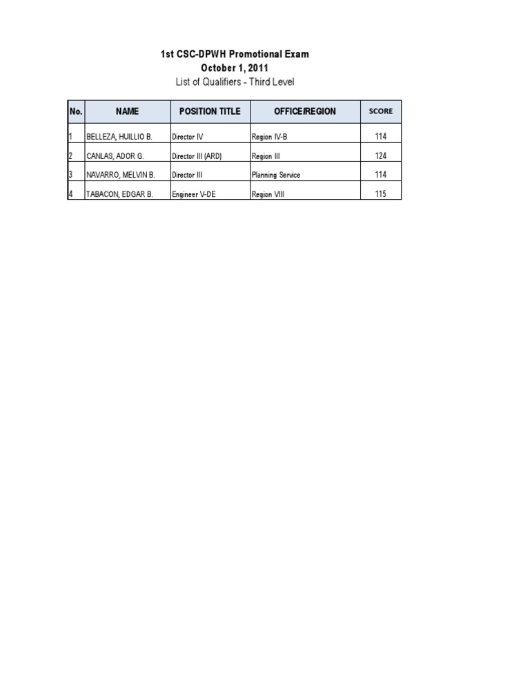 2011 CSC-DPWH Exam Qualifiers List | PDF