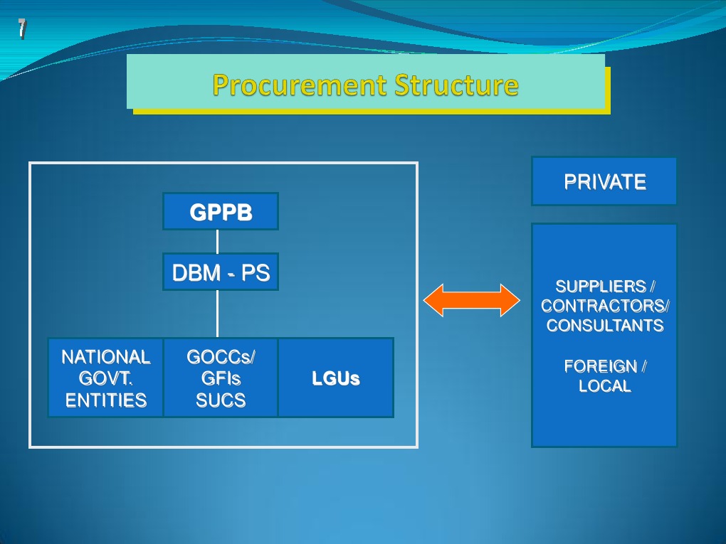 Procurement Organizational Structure - Bukidnon2nd | PDF | Secretary ...
