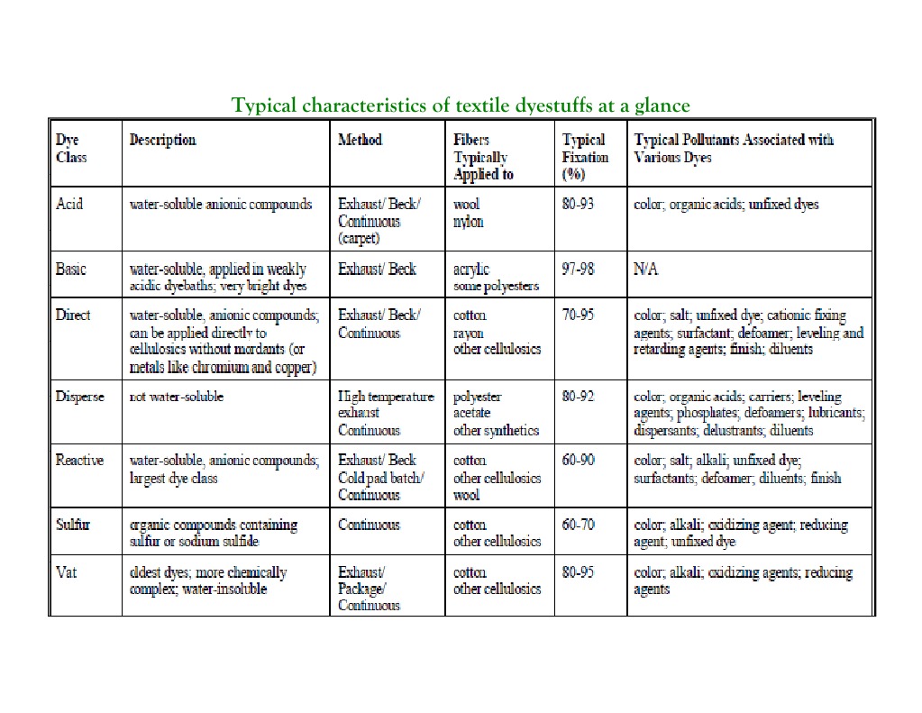 Characteristics of Different Dyestuffs Used in Textile Processing | PDF