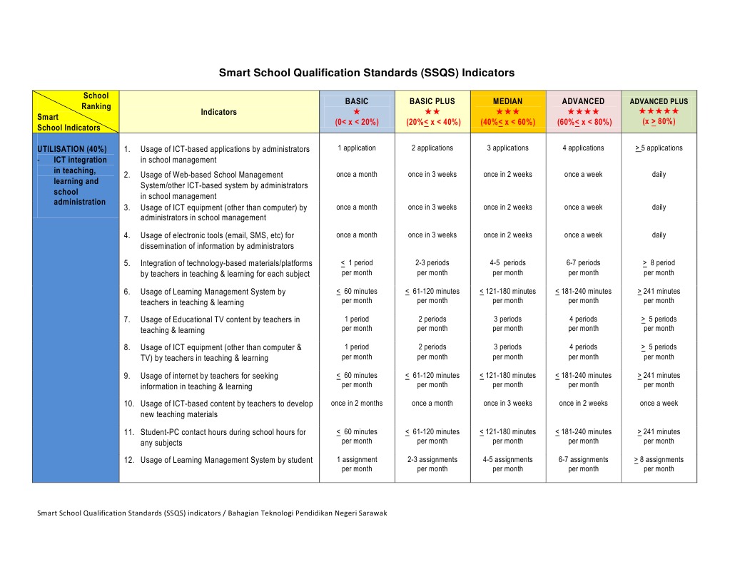 Smart School Qualification Standards Indicators | PDF | Educational ...