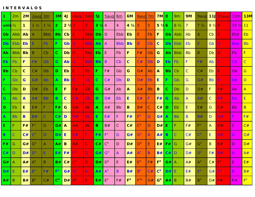 Intervalos. Music Intervals. | PDF