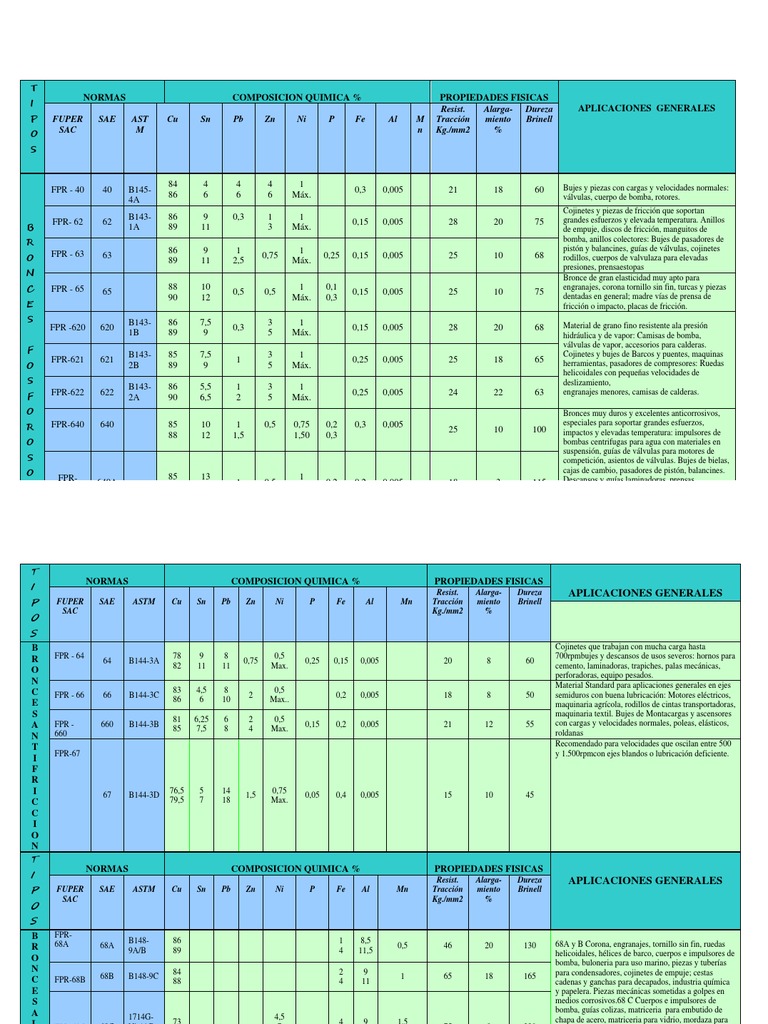 Tabla Aleaciones | PDF | Engranaje | Cobre
