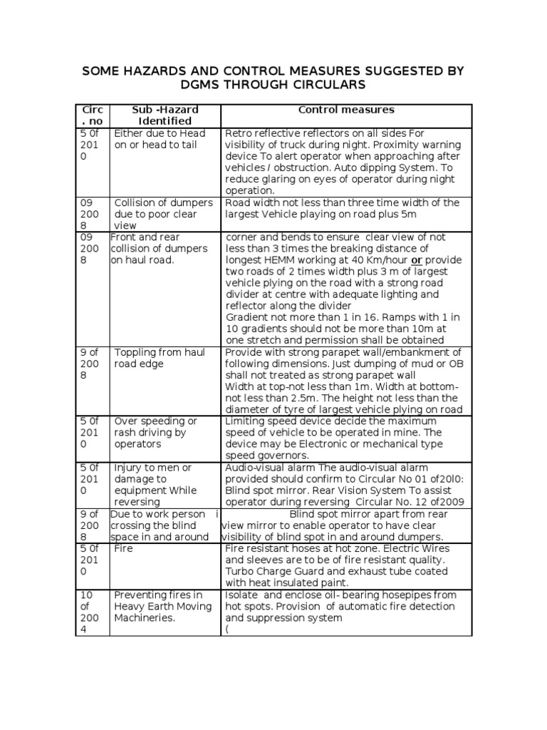 Some Hazards and Control Measures Suggested by DGMS Through Circulars ...