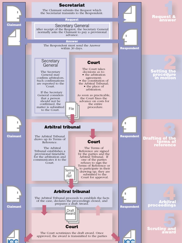 Processing A Request For Arbitration Under The ICC Rules: Secretariat ...