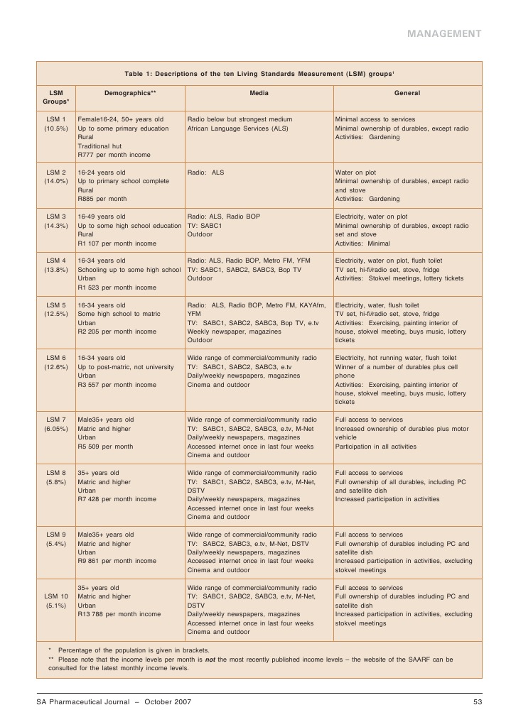 Management: Table 1: Descriptions of The Ten Living Standards ...