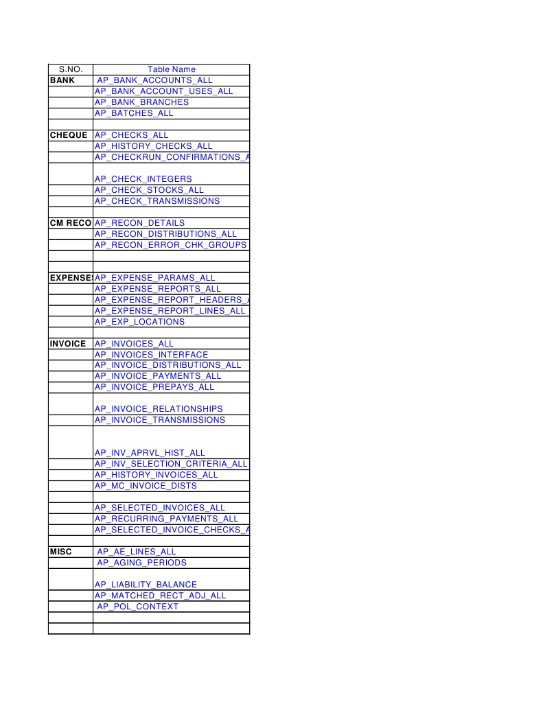 Oracle Apps Tables Names | PDF | Debits And Credits | Invoice