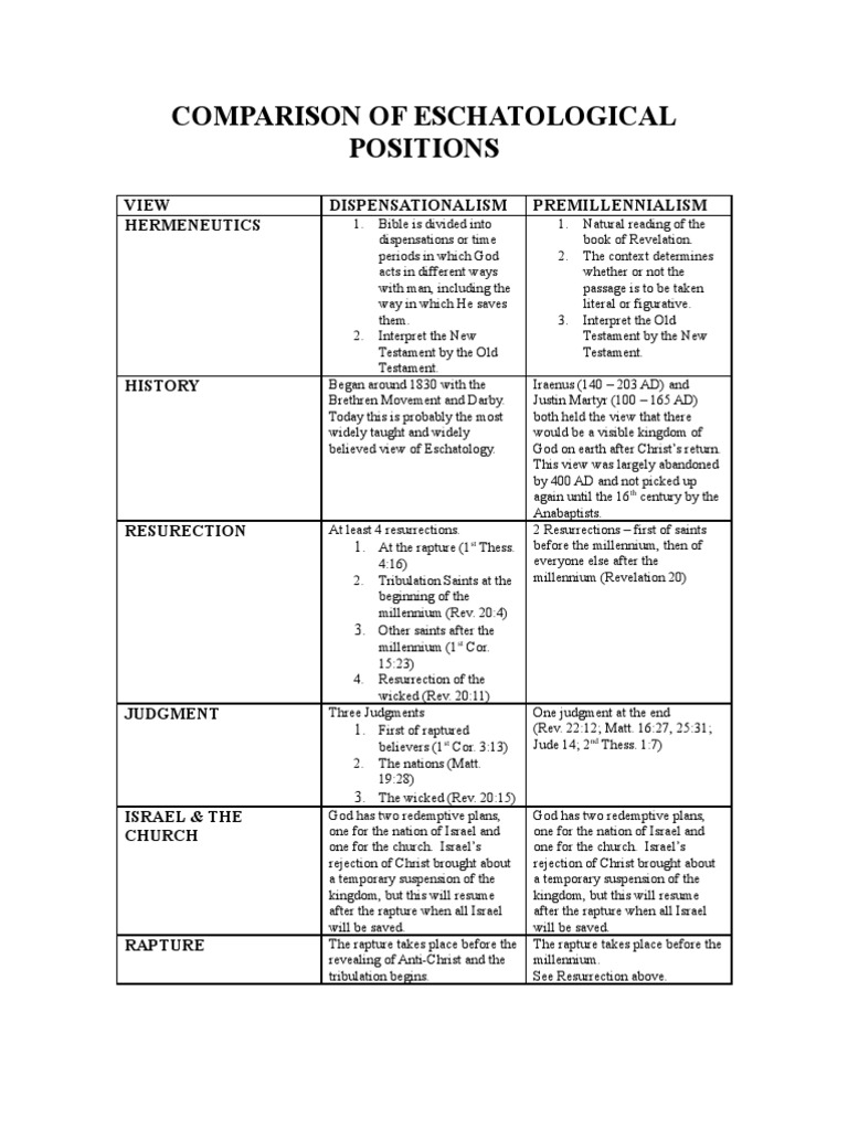 Comparison of Eschatological Positions | Rapture | Christian Eschatology