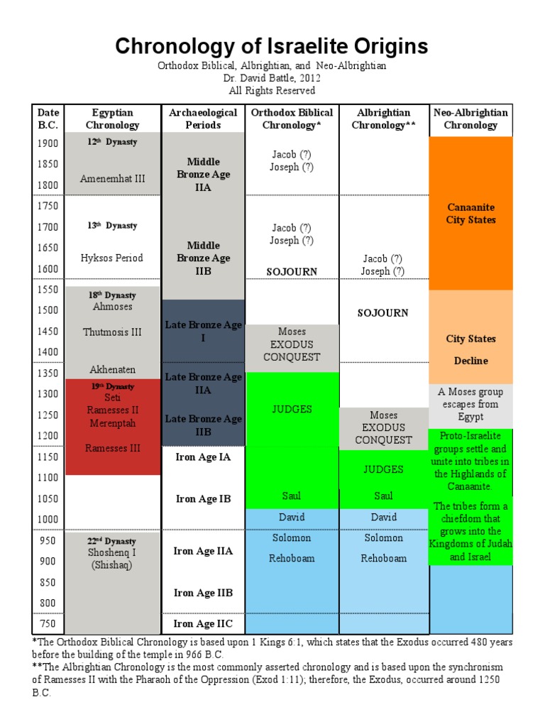 Chronology of Israelite Origins