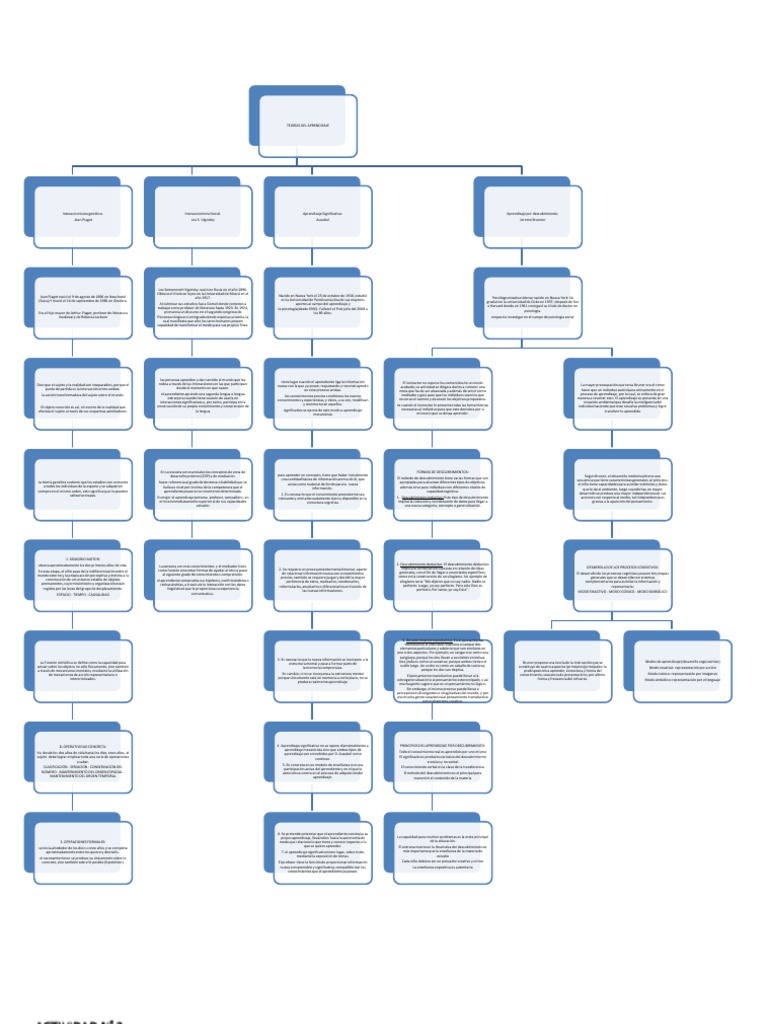 Mapa Conceptual2 | PDF | Aprendizaje | Conocimiento