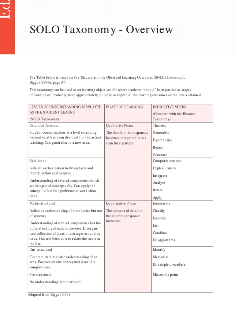 SOLO Taxonomy | PDF