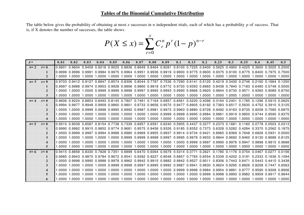 Binomial Cumulative Distribution Tables | PDF
