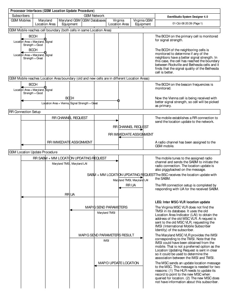 GSM Location Update La Equipment Diagram | PDF | Software Defined Radio ...