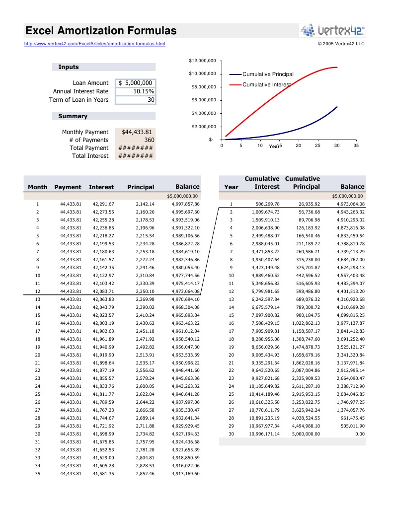 Amortization Formulas | PDF
