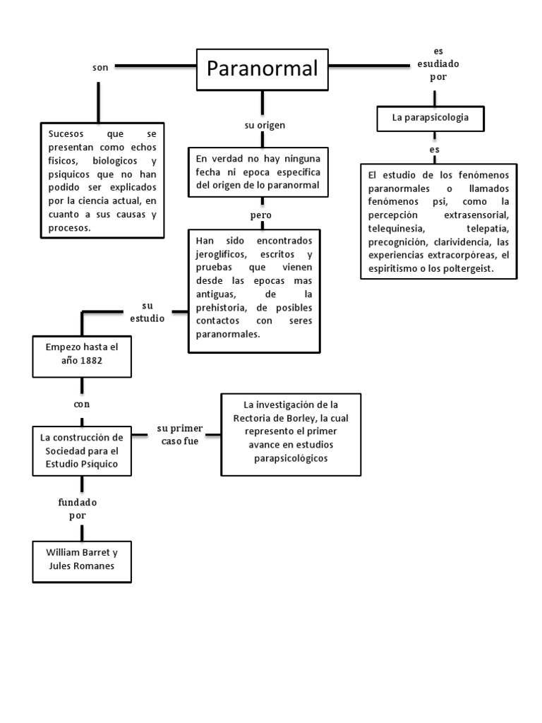 Mapa Conceptual Paranormal | PDF | Parasicología | Peyorativos