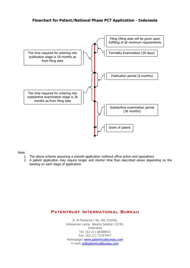 Flowchart For Patent-National Phase PCT Application in Indonesia ...