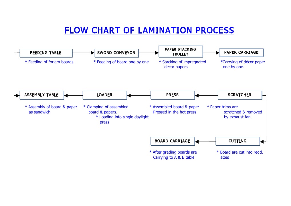 Lamination Process Flow Chart | PDF | Technology & Engineering