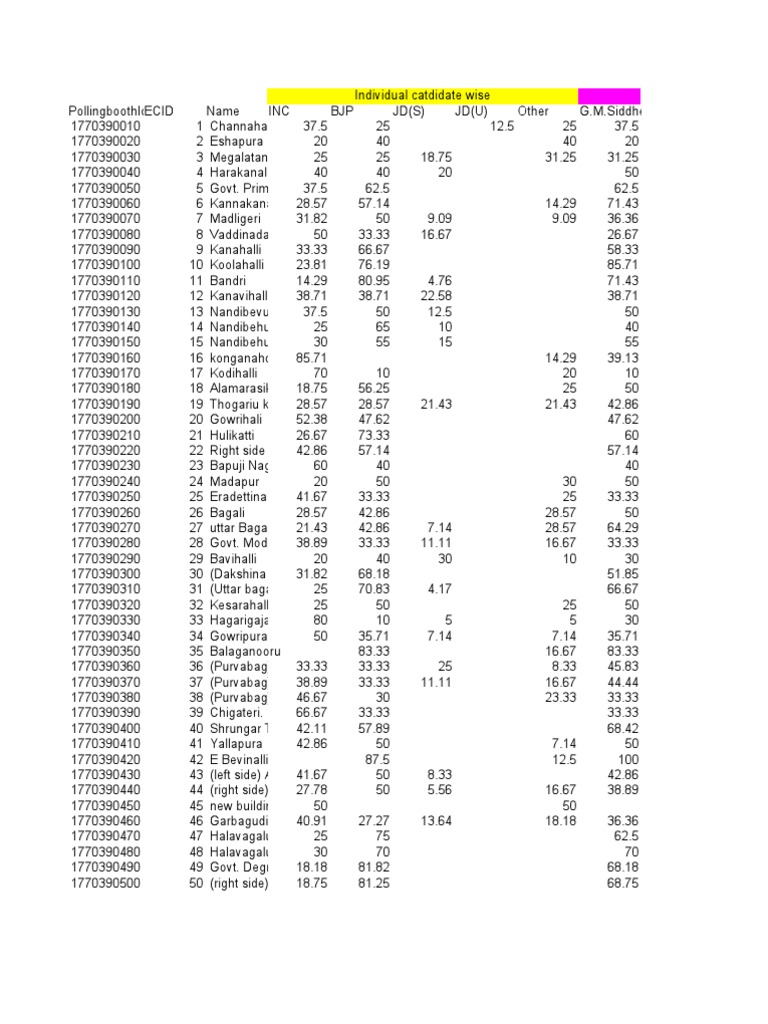 Polling Booth Election Results Analysis | PDF
