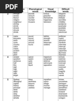 YEAR 9 SPELLING LIST - 120 Words From Past NAPLAN Tests: Colour-Coded ...
