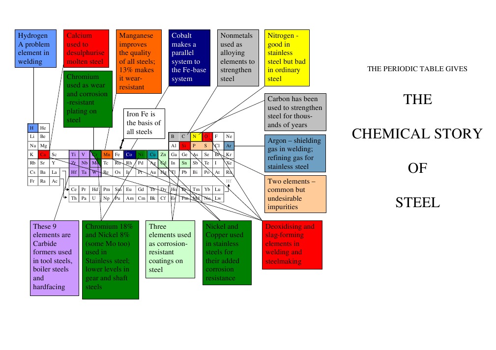 Chemical Analysis of Steel Elements | PDF | Science & Mathematics